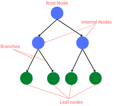 Decision Trees And Random Forests Building And Optimizing Decision Tree