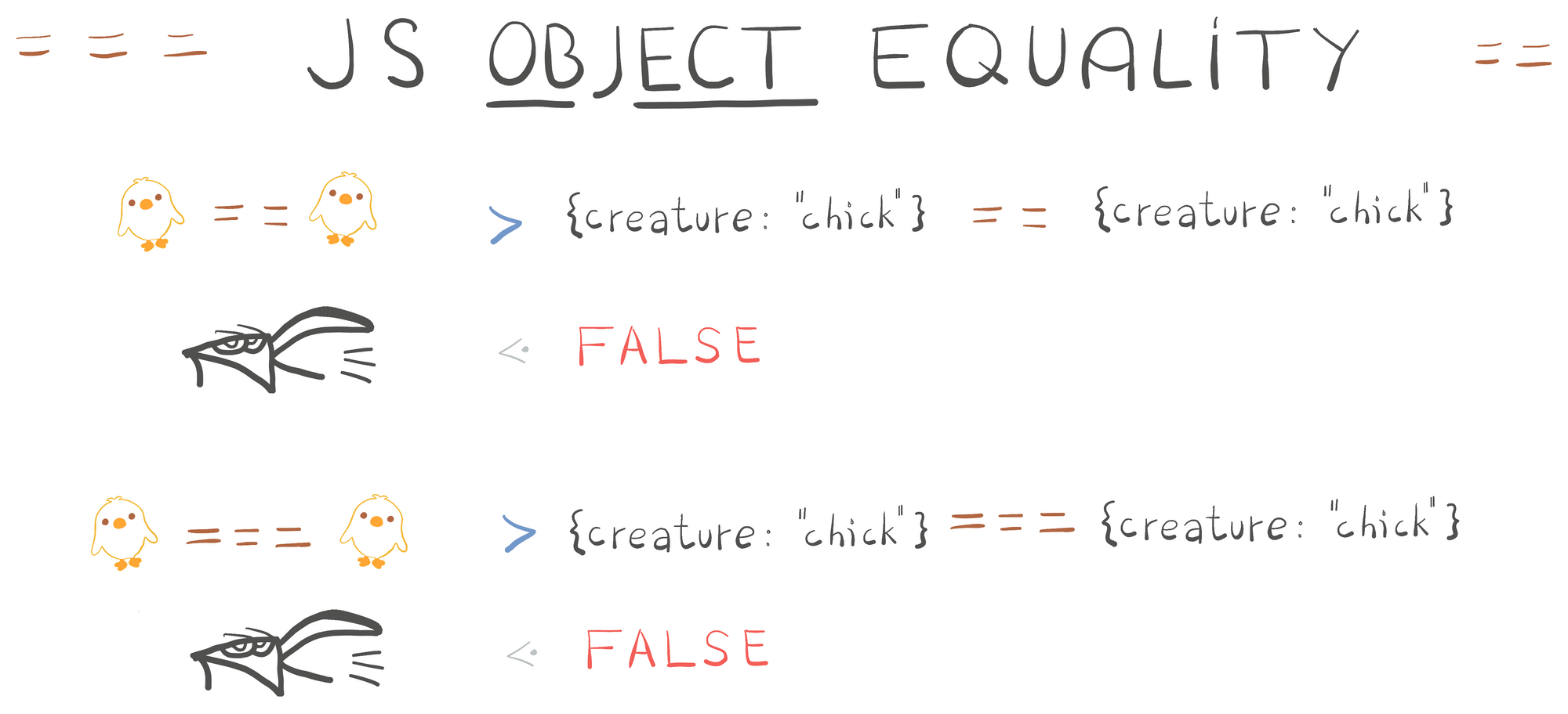 JavaScript Equality Operators Explained Visually